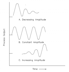 Process Time Lags and Stability of Automatic Control Systems