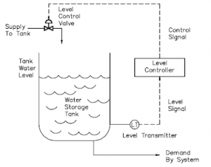 The Basic principles of control systems (Closed and Open loop Systems)