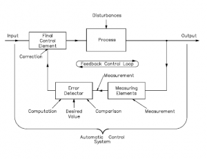 The Basic principles of control systems (Closed and Open loop Systems)
