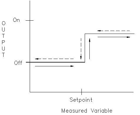 The Operation of a Two Position Controller