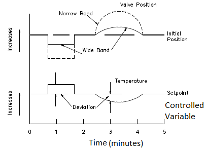 The Modes of Automatic Control - Control Systems