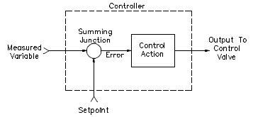 What is the Controller as used in Automation Systems?