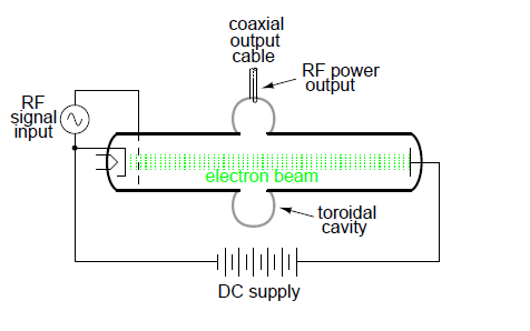 The different types of Microwave tubes and their applications