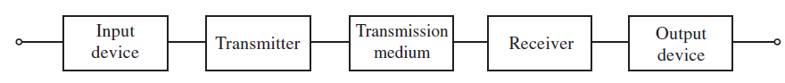 The Fundamentals of Oscillators in Communication Systems