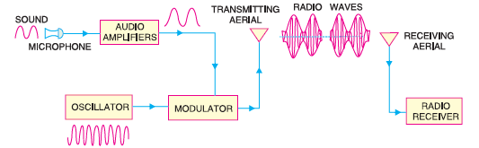 Principles of Radio Broadcasting, Transmission and Reception
