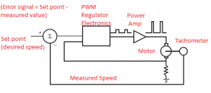 Pulse Width Modulation (PWM) Speed Control of a DC motor