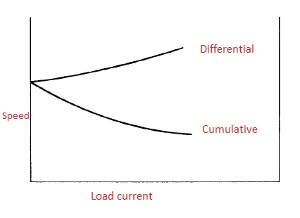 Speed Control of a DC Compound Motor