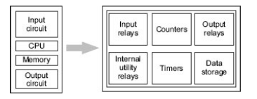 Basic Features of Programmable Logic Controllers (PLCs)