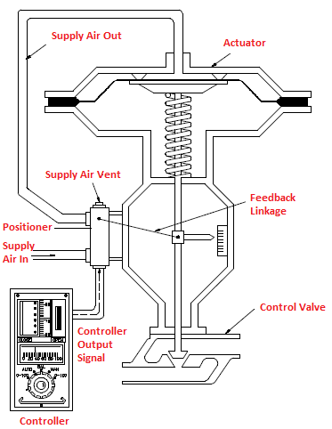 The Operation of Pneumatic Actuators and their use in Process Control