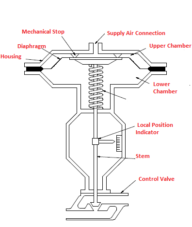 Pneumatic Actuator Diagram