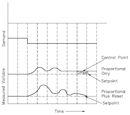 The Proportional Plus Integral (PI) Control Systems