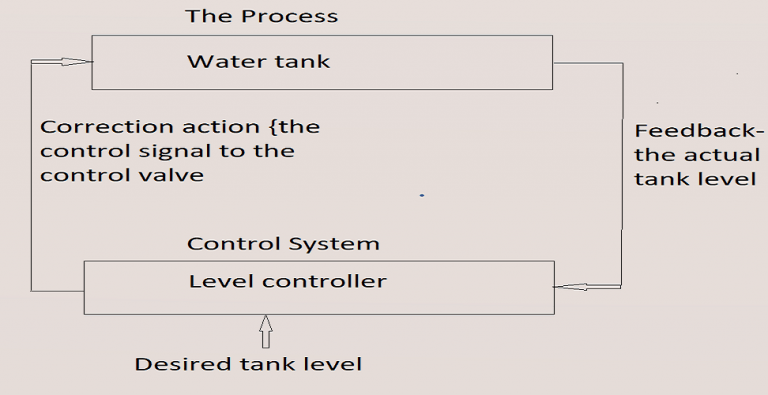 The Basic principles of control systems (Closed and Open loop Systems)