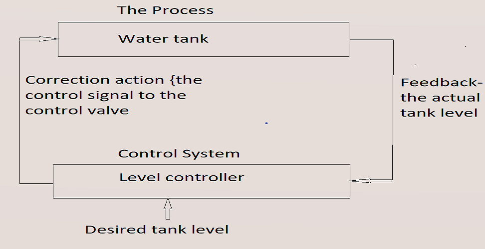 The Basic principles of control systems (Closed and Open loop Systems)
