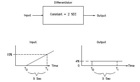 Features of Proportional plus Derivative (PD) Controller