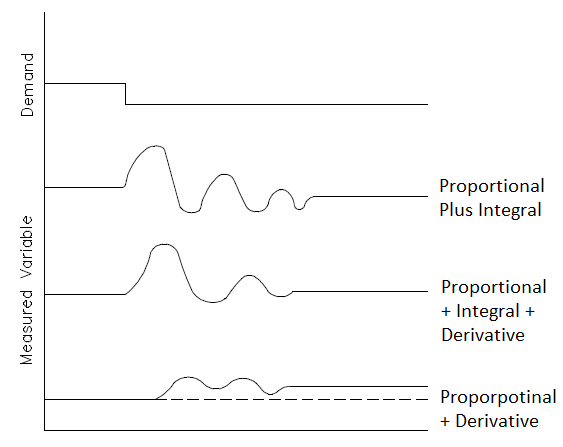 How Proportional-Integral-Derivative (PID) Controller stabilizes a process