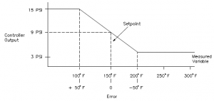 The Working of Proportional Control Systems (Proportional Controller )