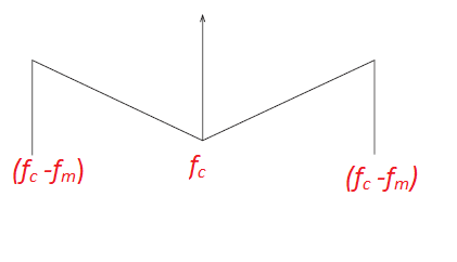 Modulation Techniques in Communication Systems