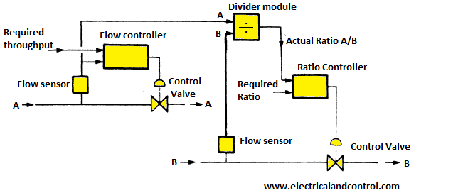The Principle of Ratio Control