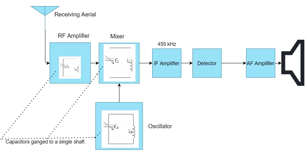 Types of AM Radio Receivers