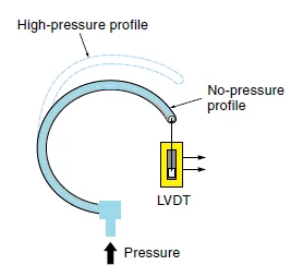 Types of Sensors used in Measurement and Process Control