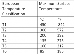 Hazardous Locations Classifications