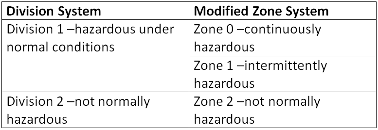Hazardous Locations Classifications