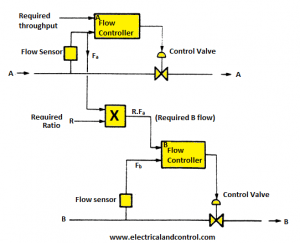 The Principle of Ratio Control