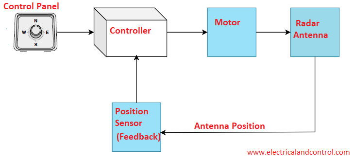 What is Motion Control?