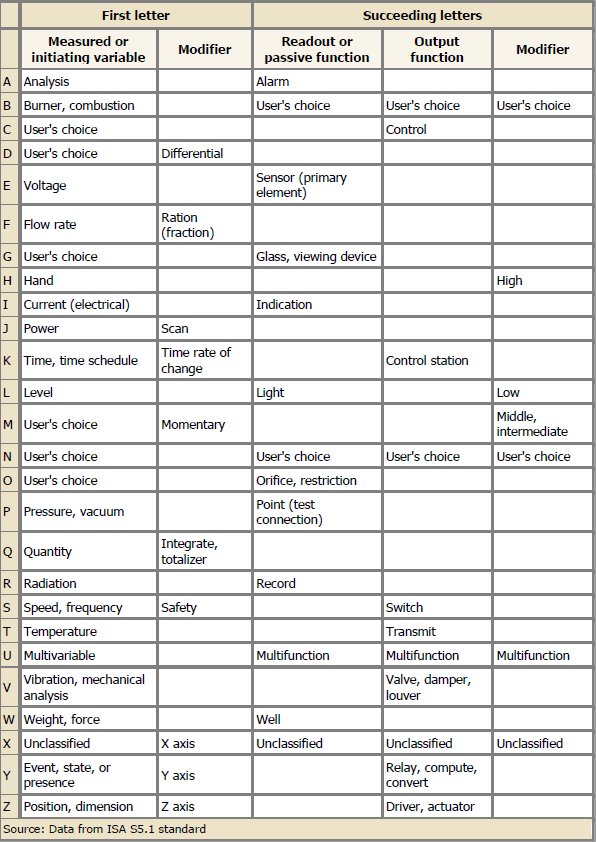 Instrument Identification Letters at Patrick Drago blog