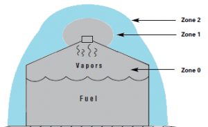 Hazardous Locations Classifications
