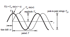 Alternating Currents and Voltages
