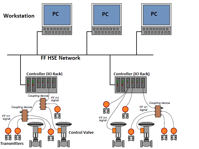 Typical Technical Aspects of Foundation Fieldbus (FF)