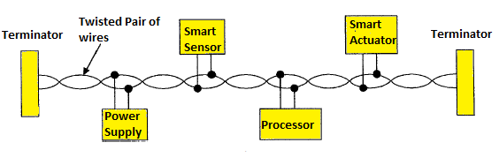 The Basic Features of Foundation Fieldbus (FF)