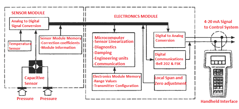 Features & Configuration of a Smart Pressure Transmitter
