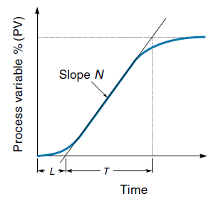 How to Tune the PID Controller