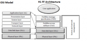 Typical Technical Aspects of Foundation Fieldbus (FF)
