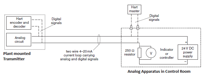 Features of HART Communication Protocol Features of HART Communication Protocol