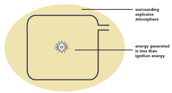 Methods of Protecting Instruments from Explosive Atmospheres