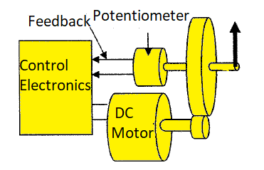 How Servo Motors are used in Process Control