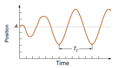 How to Tune the PID Controller