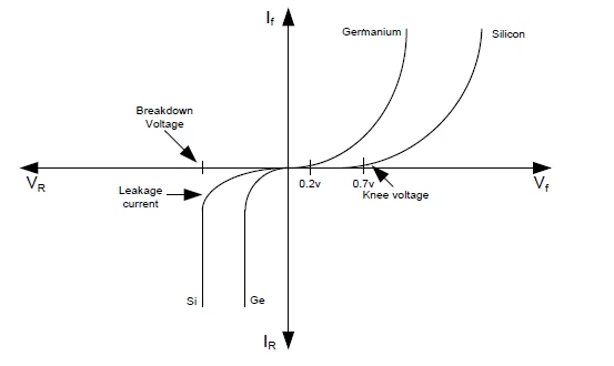 Semiconductor Diodes