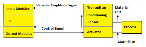 How Controllers are used in Industrial Automation Systems