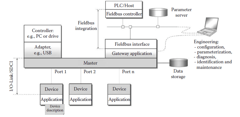 The Role of IO-Link (Single Drop Communication) in Industrial Networking