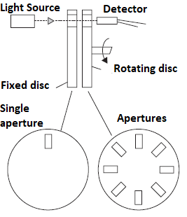 The Principle of Operation of Optical Encoders as Position Sensors