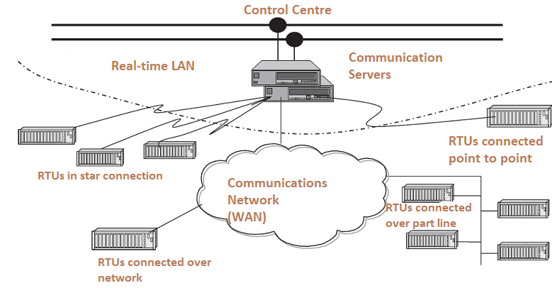 Data Acquisition and Telemetering in Power Systems