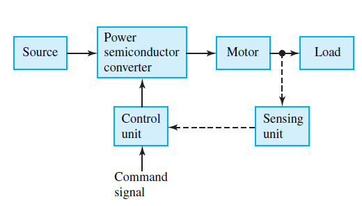 Basic Features of Power Semiconductor Controlled Drives