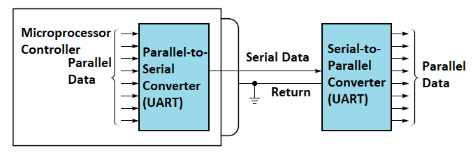 Features of a Serial Interface