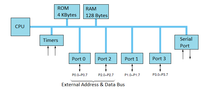 Microprocessor Vs Microcontroller Embedded Systems