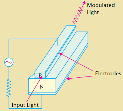 Features of Optical Modulators in Telecommunication Systems
