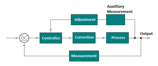 Adaptive Control System - Control Systems